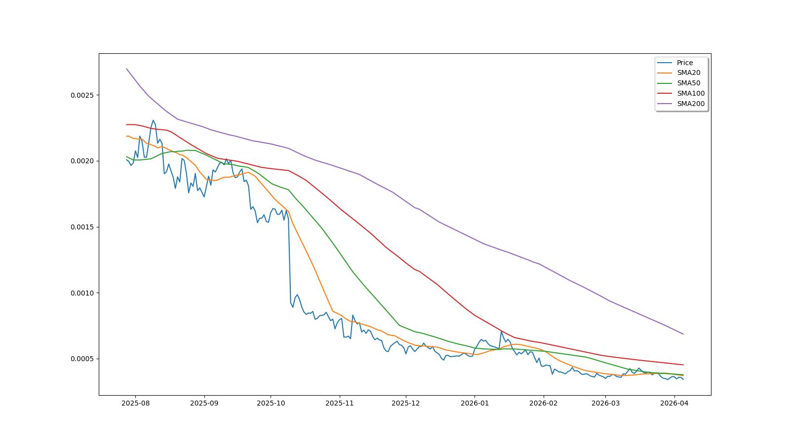 Notcoin Simple Moving Averages