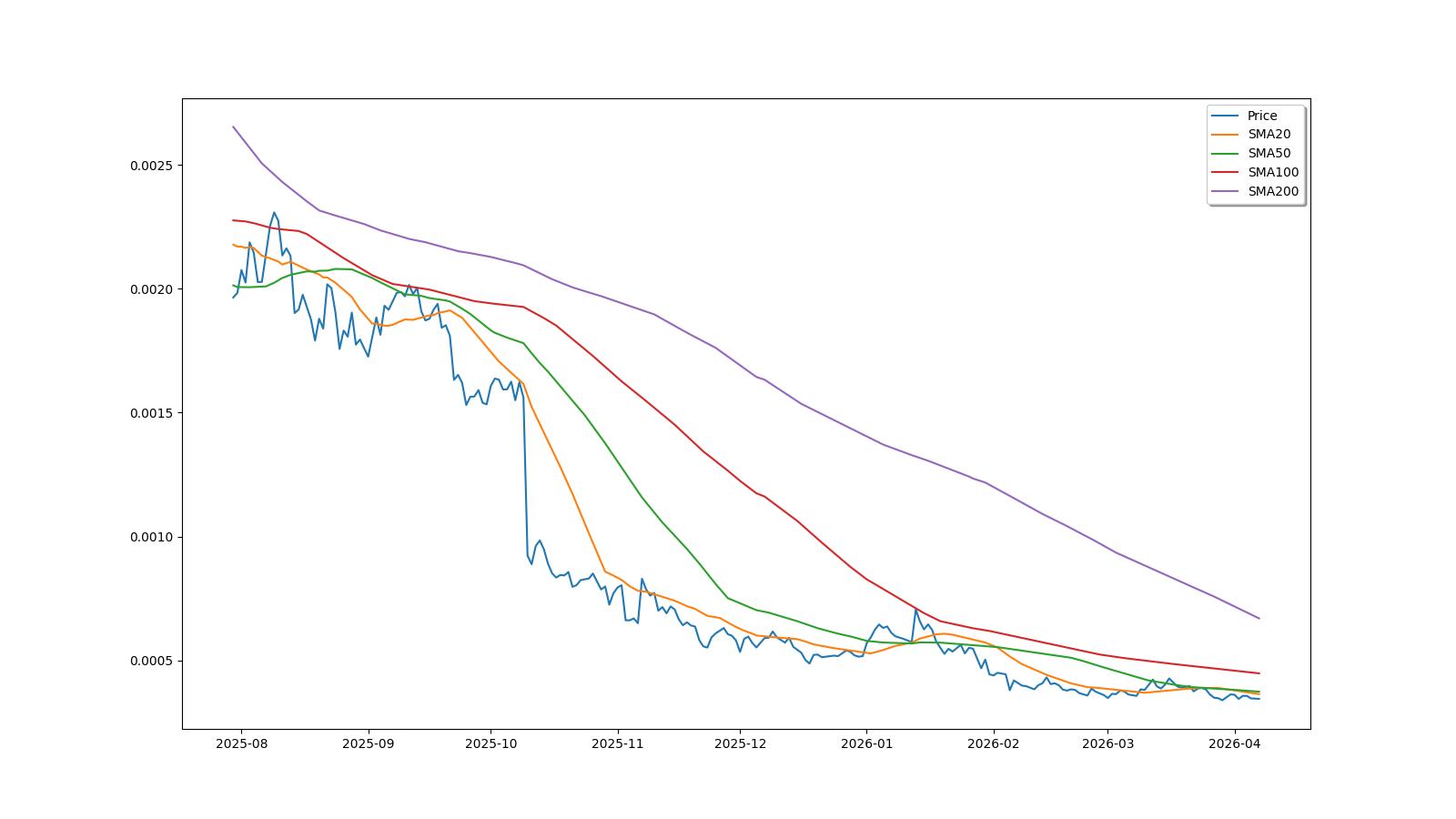Notcoin Simple Moving Averages