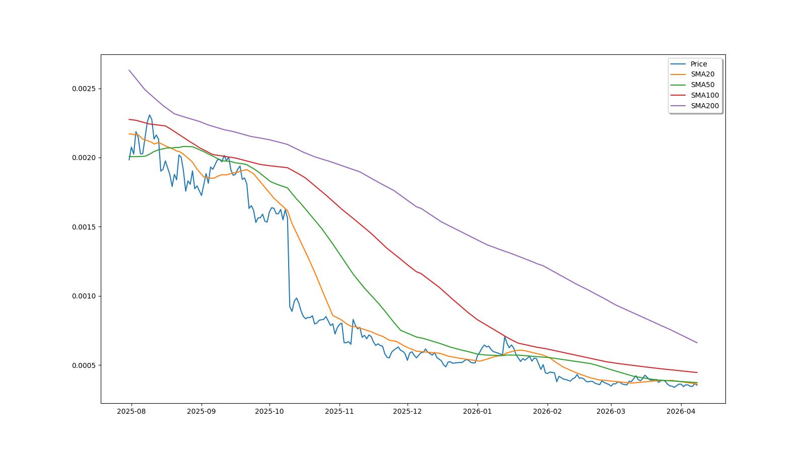 Notcoin Simple Moving Averages