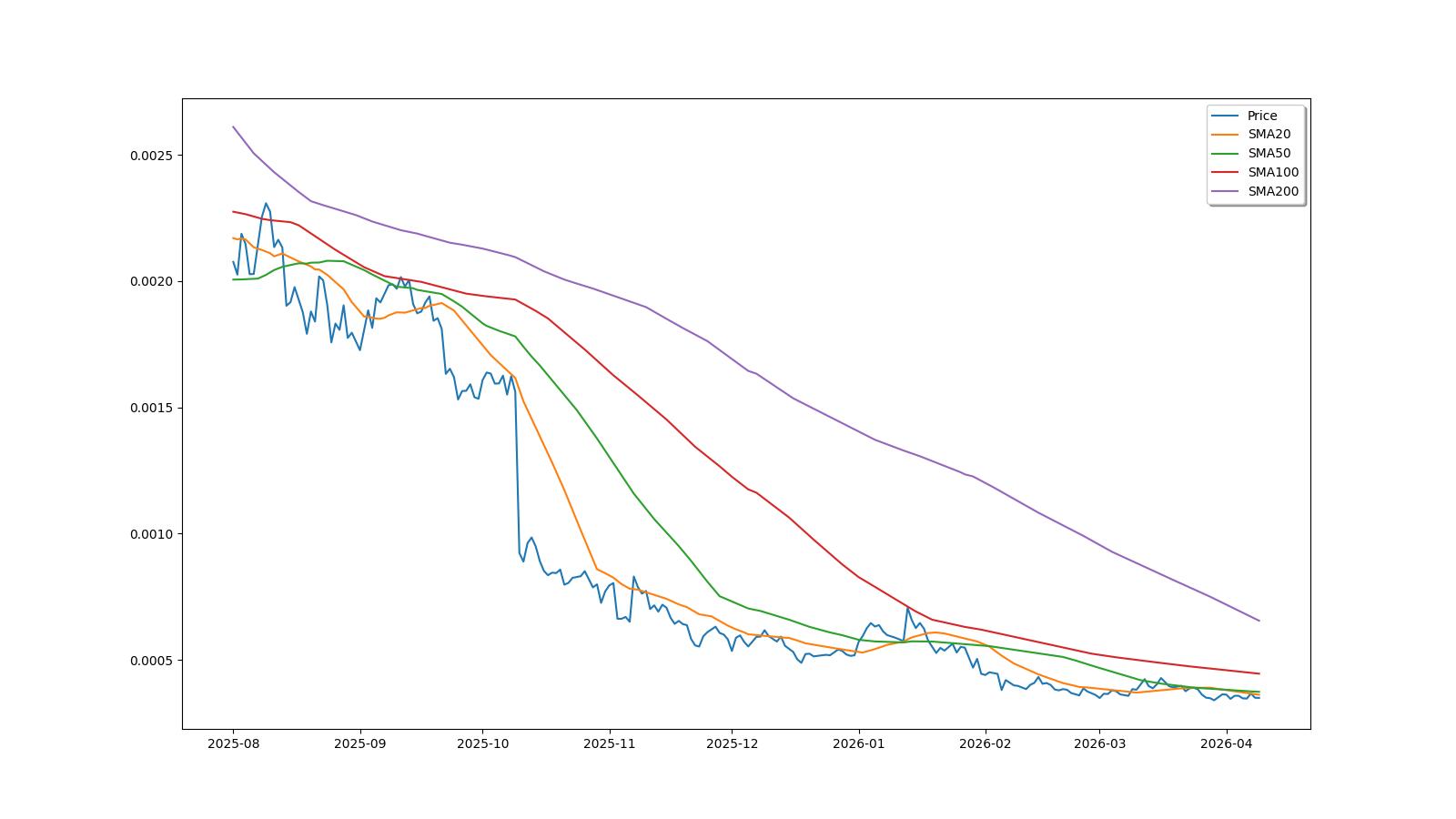 Notcoin Simple Moving Averages