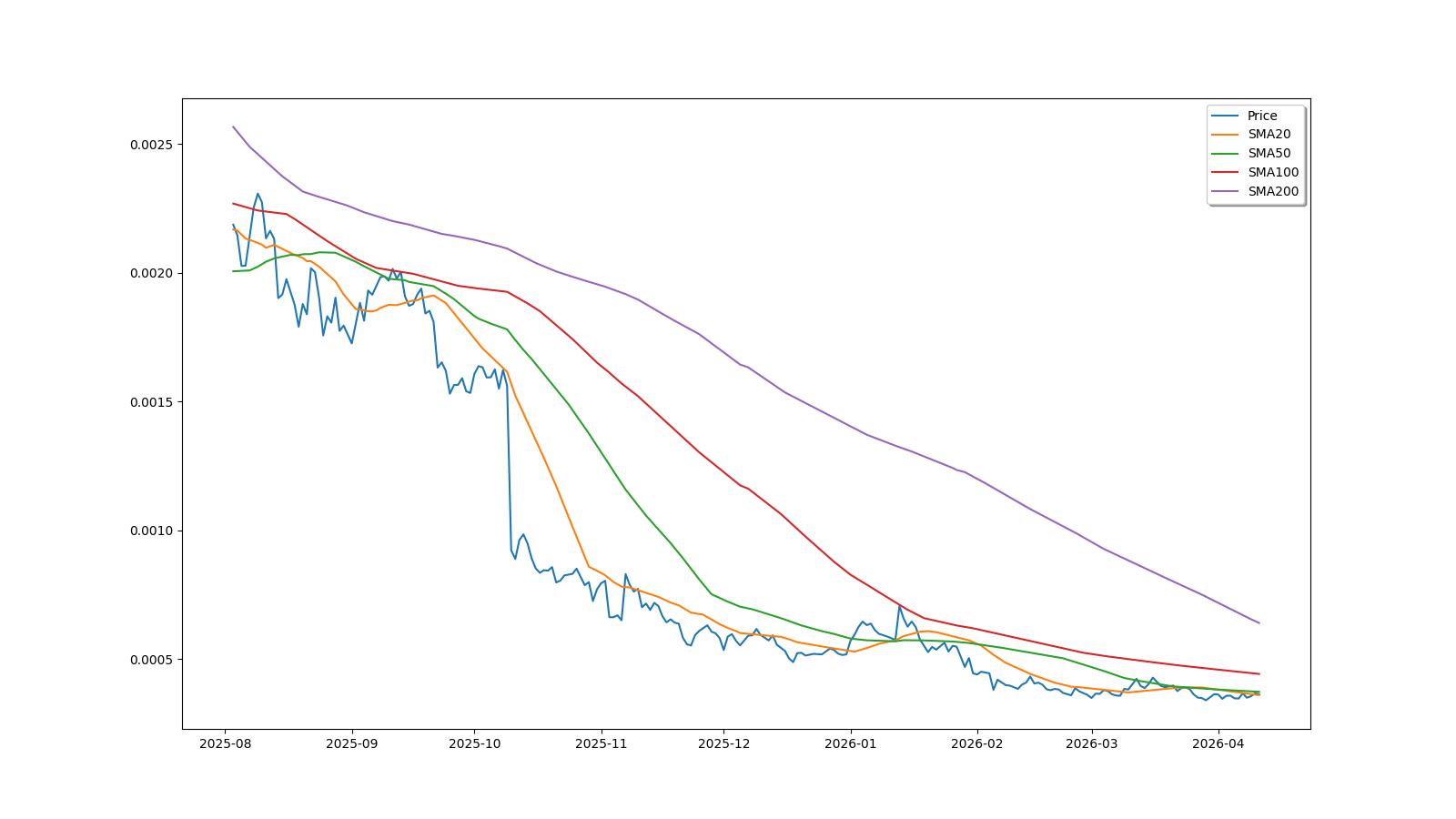 Notcoin Simple Moving Averages