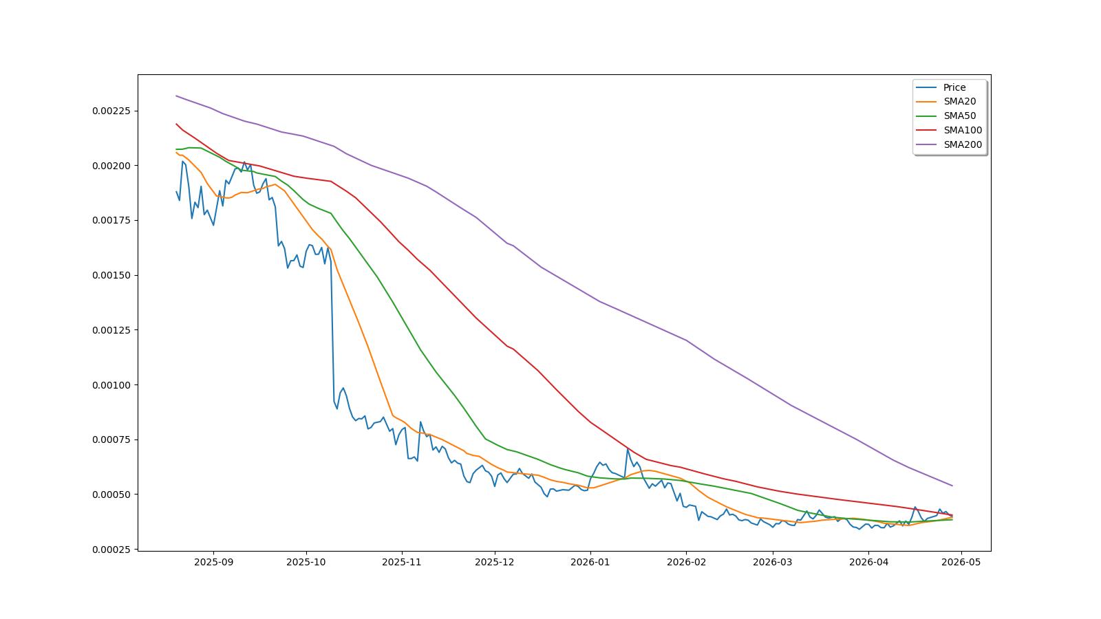Notcoin Simple Moving Averages