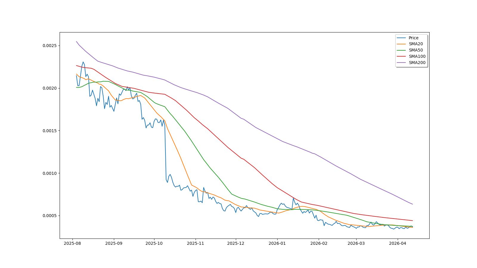 Notcoin Simple Moving Averages