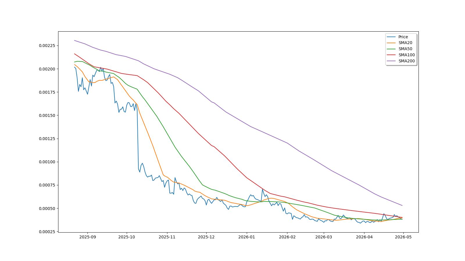 Notcoin Simple Moving Averages