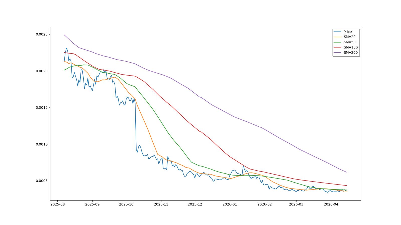 Notcoin Simple Moving Averages