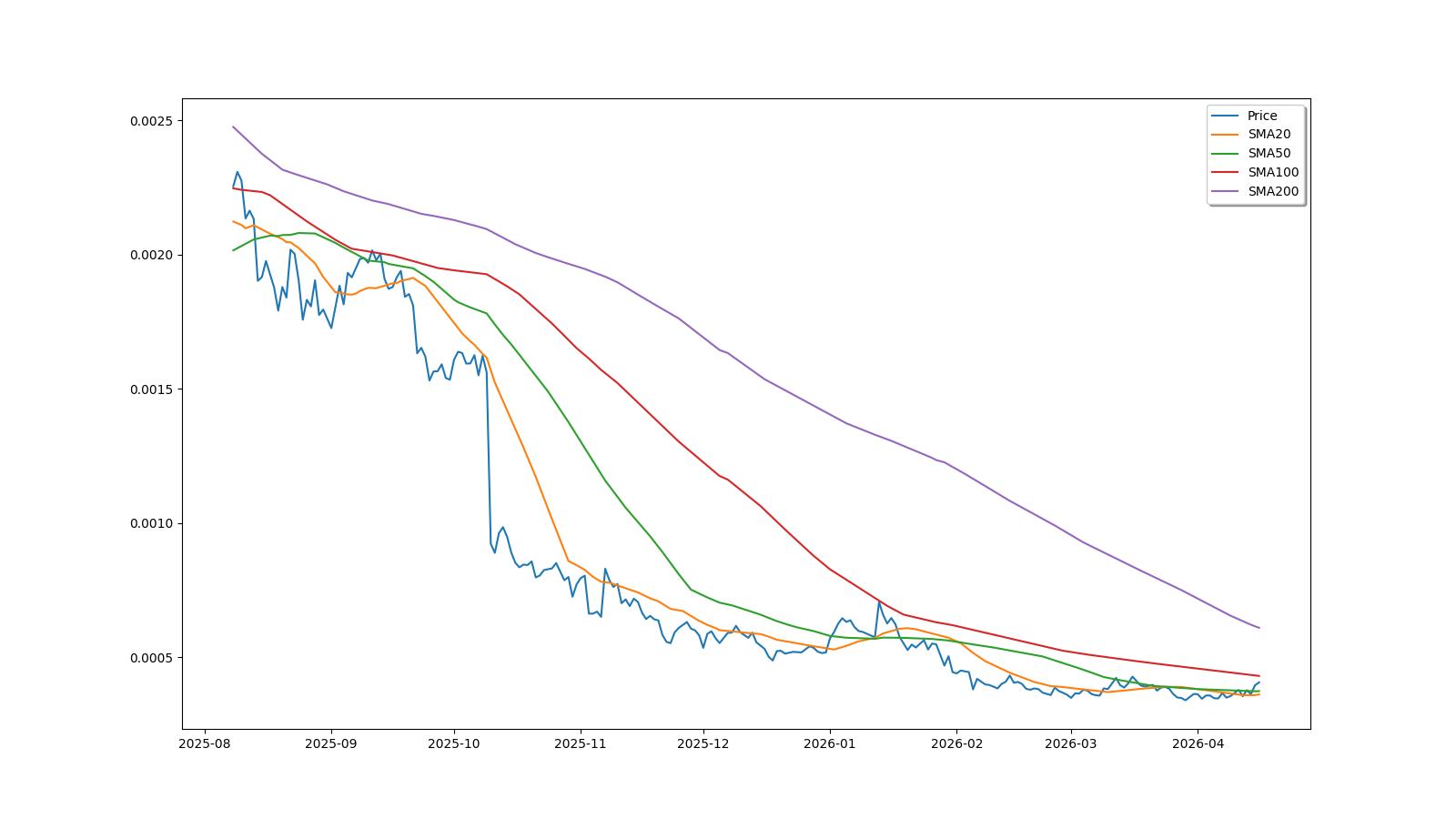 Notcoin Simple Moving Averages