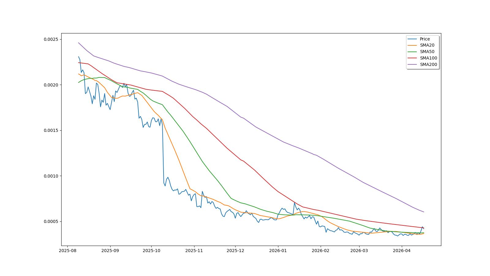 Notcoin Simple Moving Averages