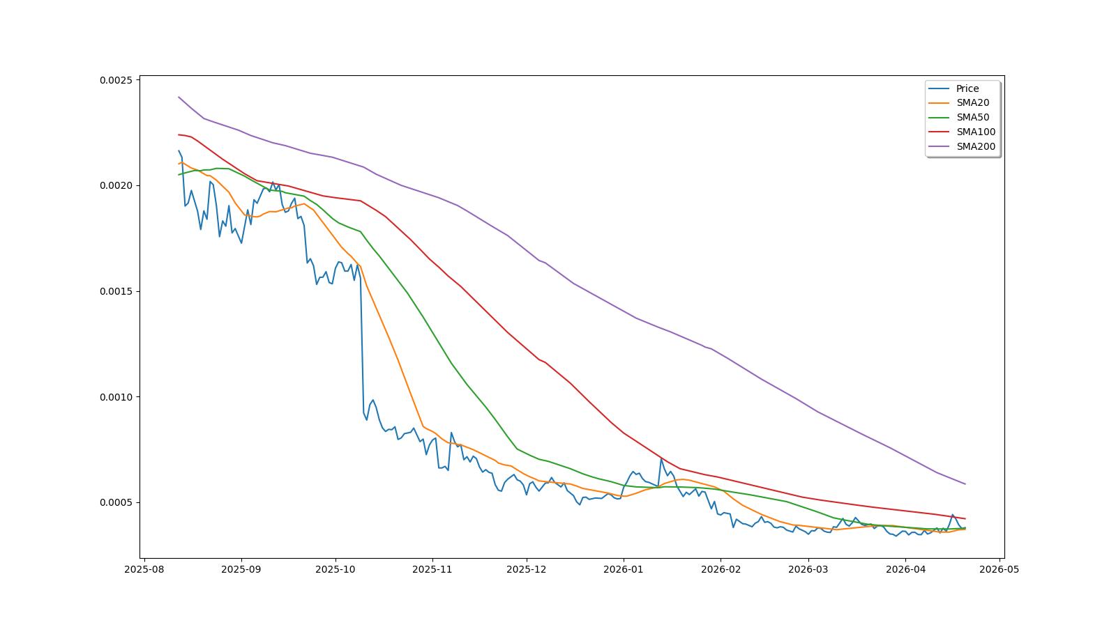 Notcoin Simple Moving Averages