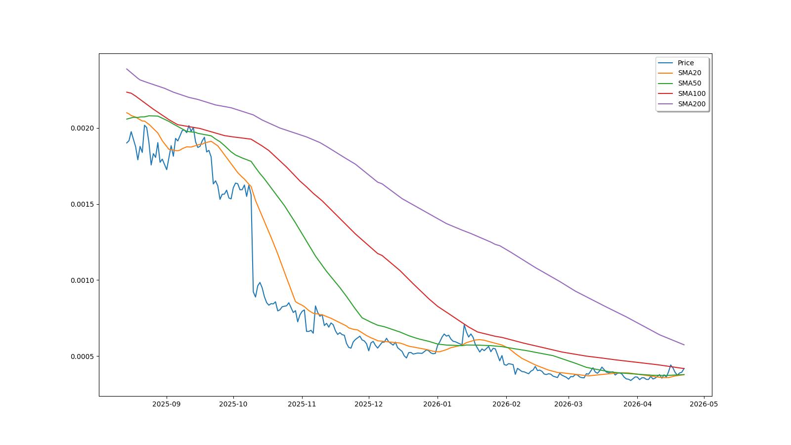 Notcoin Simple Moving Averages
