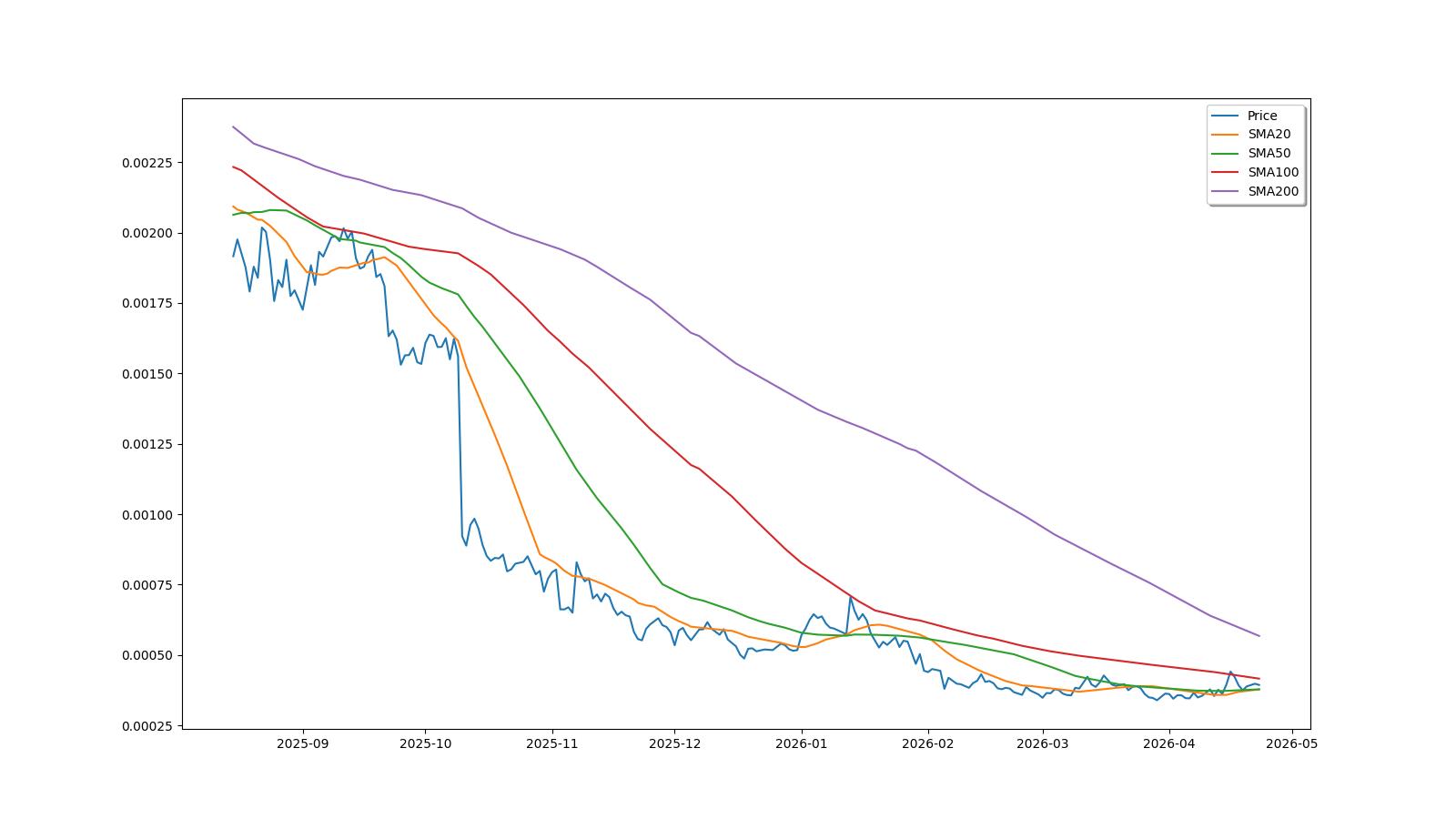 Notcoin Simple Moving Averages