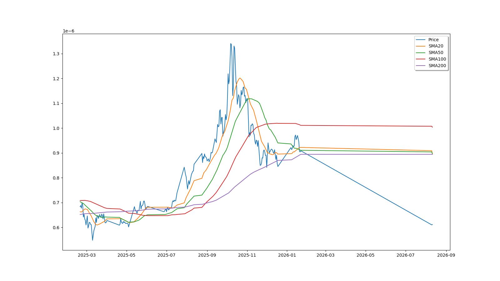 Nothing Simple Moving Averages