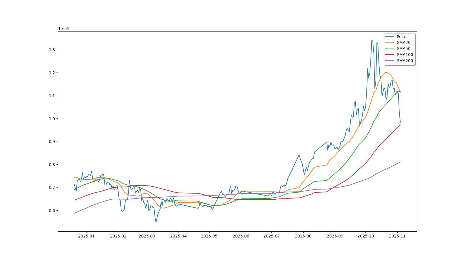 Nothing Simple Moving Averages