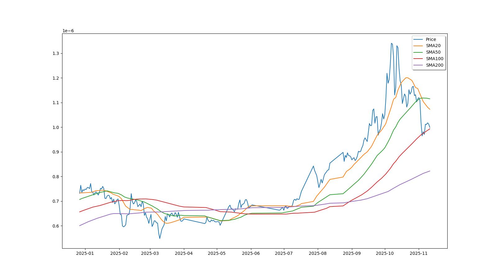 Nothing Simple Moving Averages