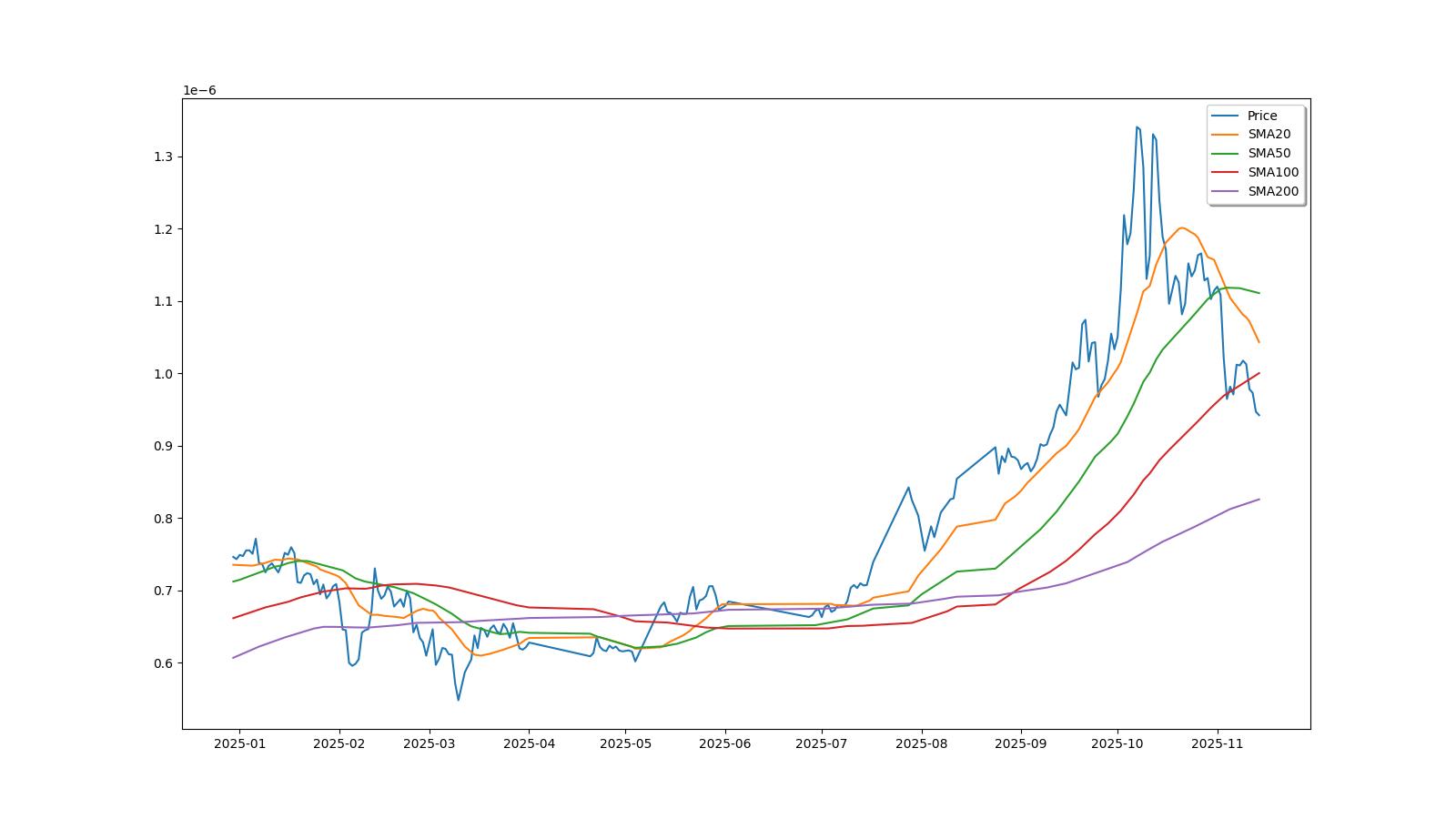 Nothing Simple Moving Averages