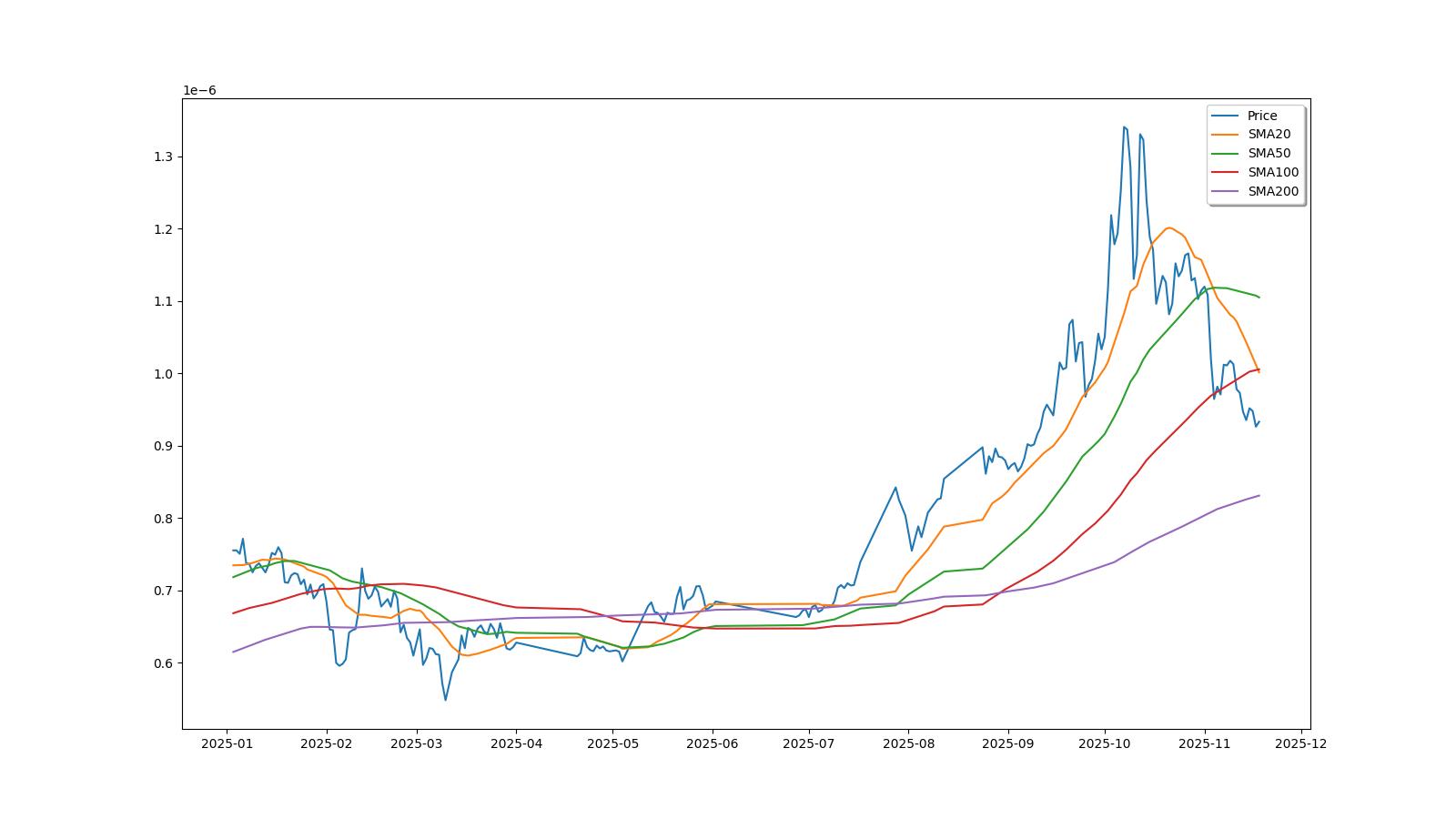 Nothing Simple Moving Averages