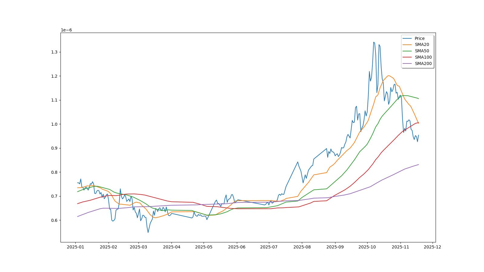 Nothing Simple Moving Averages