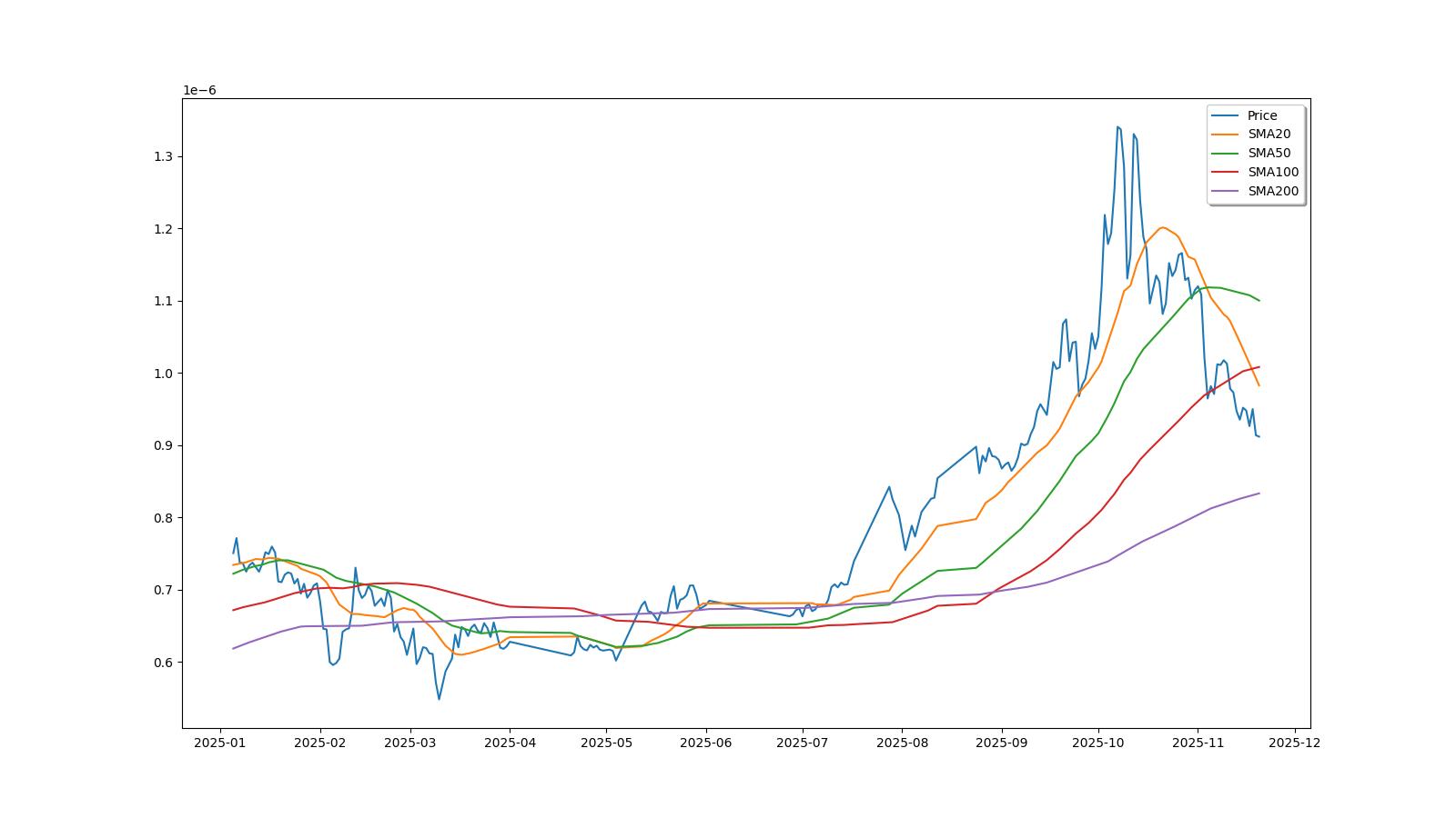 Nothing Simple Moving Averages