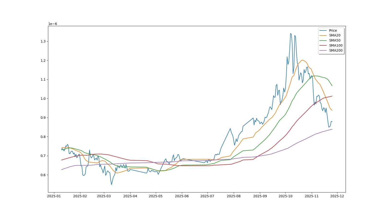 Nothing Simple Moving Averages