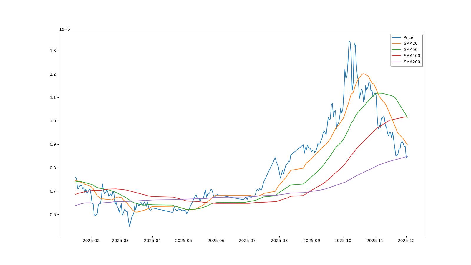 Nothing Simple Moving Averages