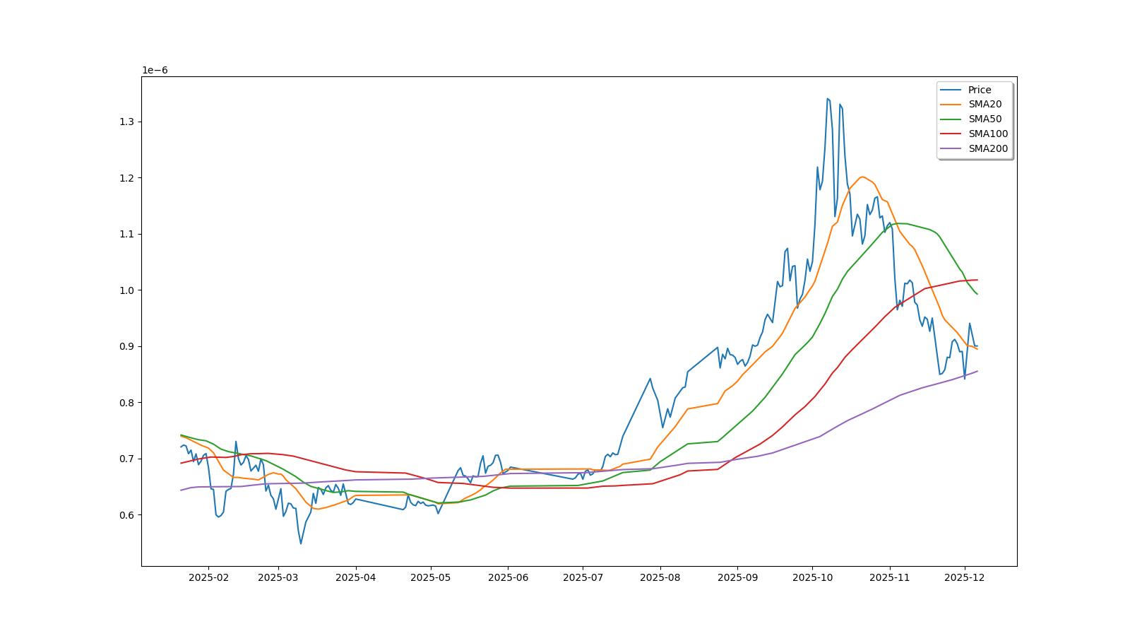 Nothing Simple Moving Averages