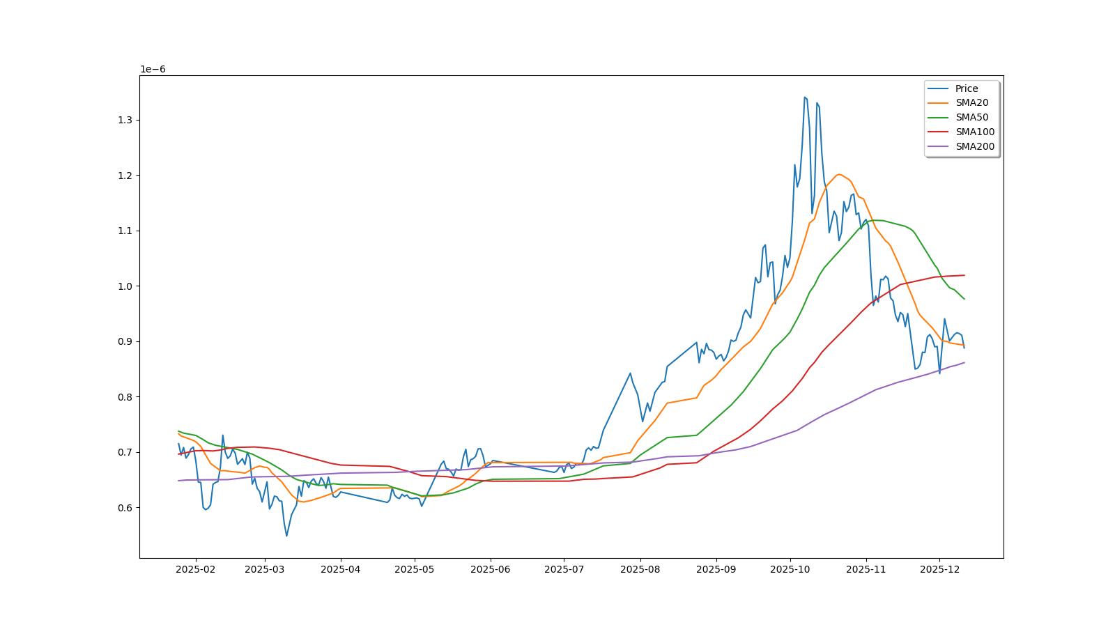 Nothing Simple Moving Averages