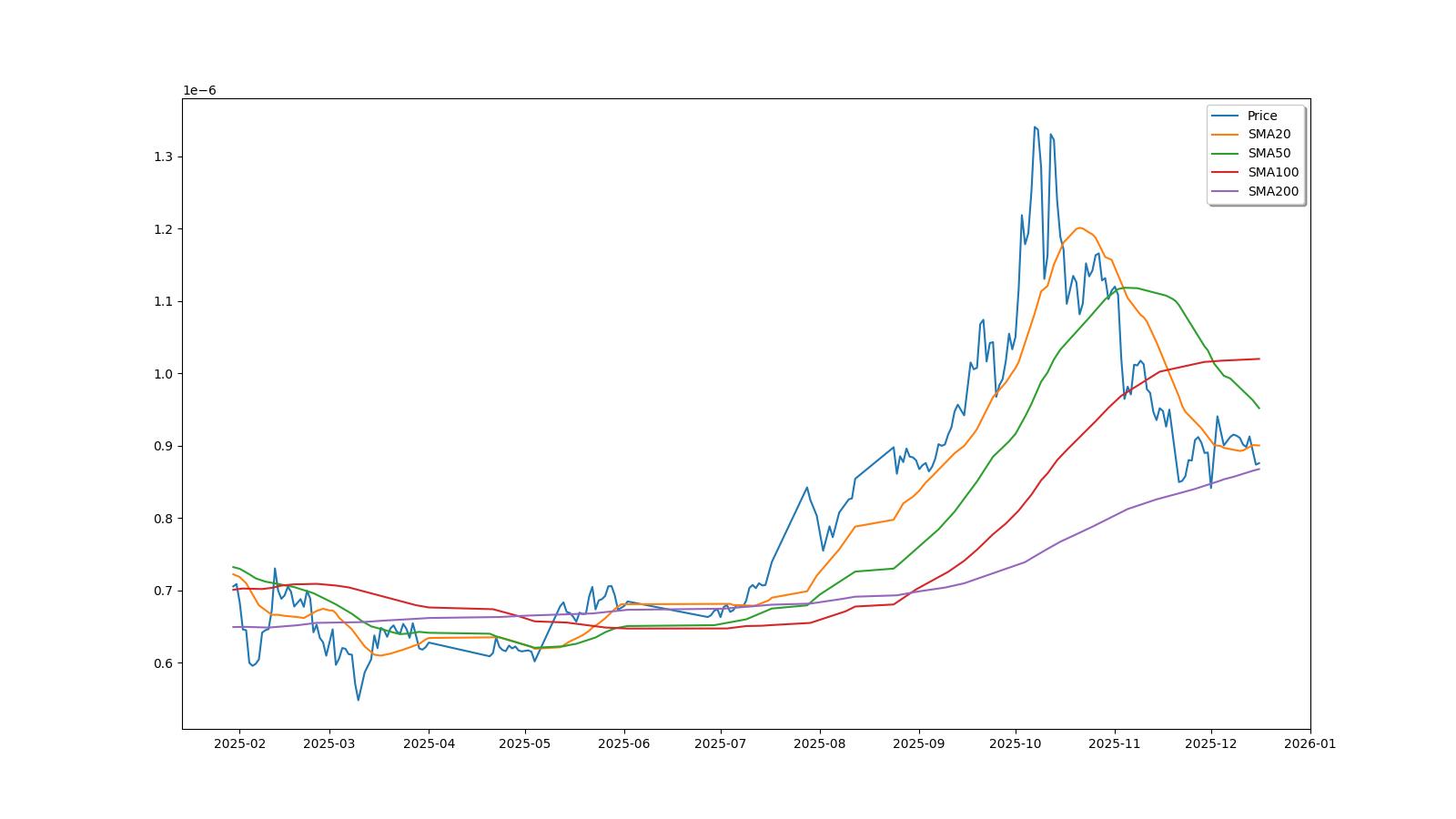 Nothing Simple Moving Averages