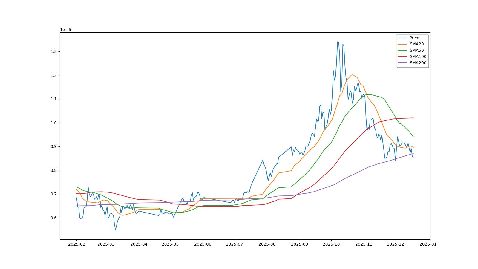 Nothing Simple Moving Averages