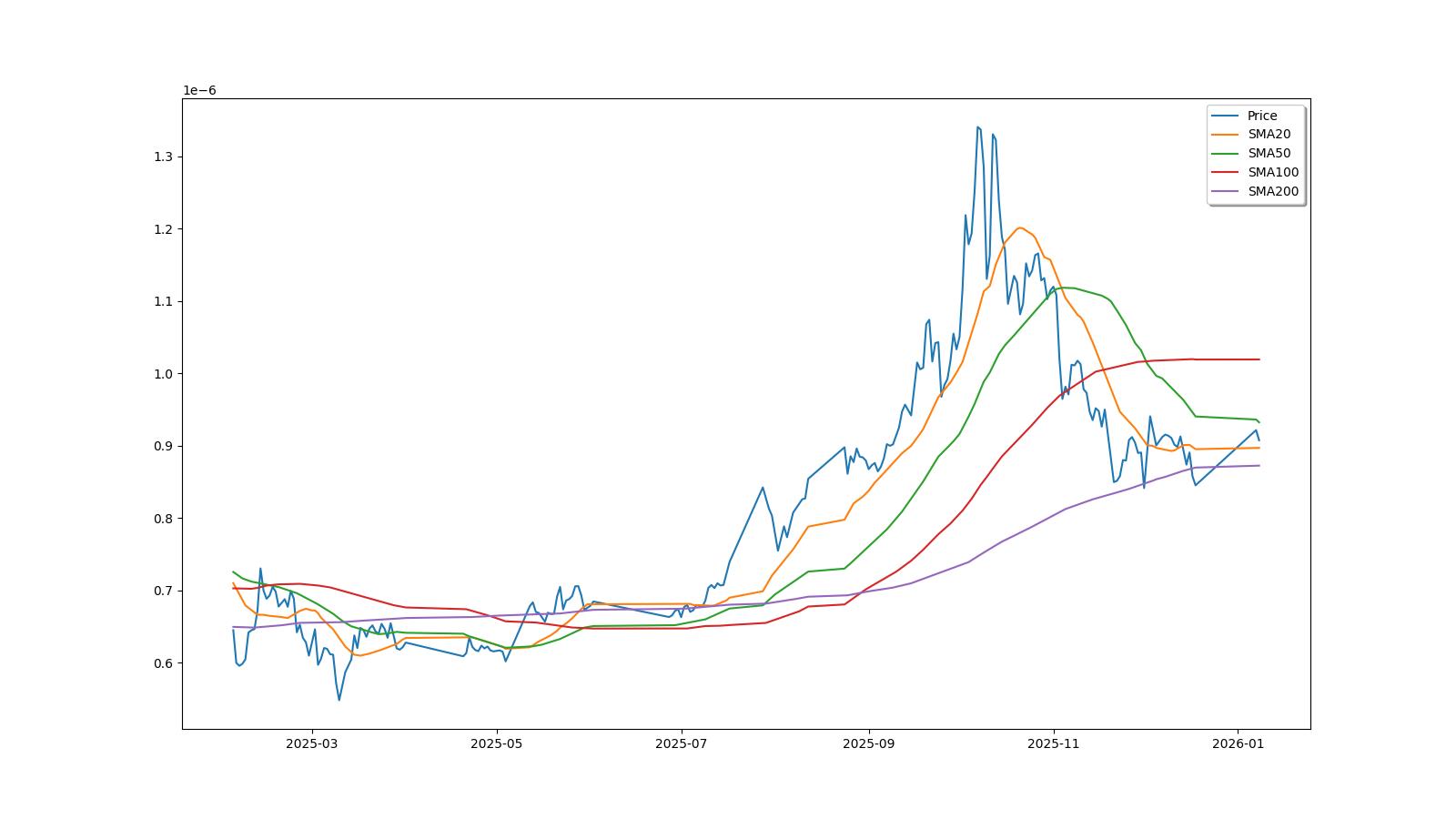 Nothing Simple Moving Averages