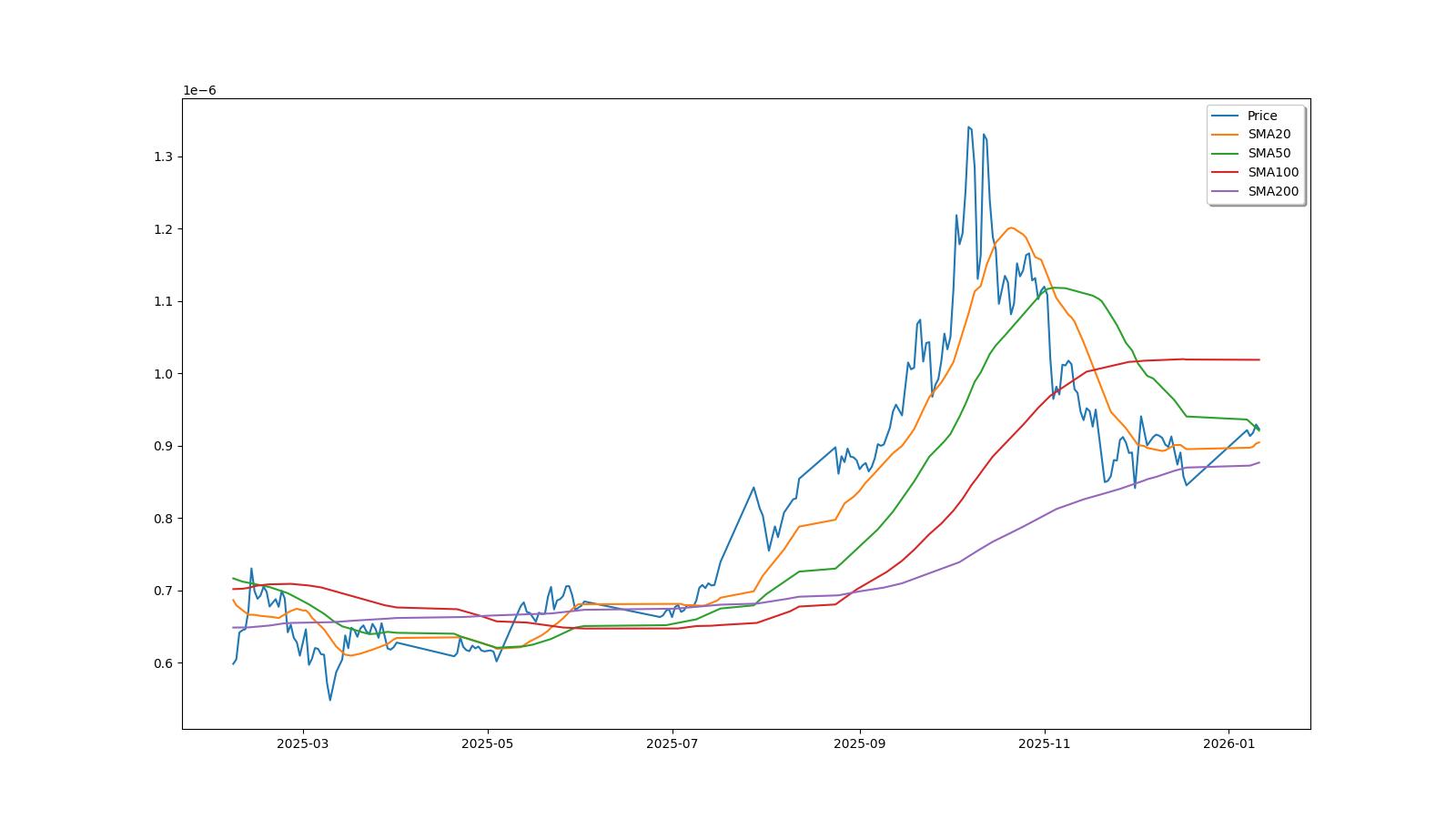 Nothing Simple Moving Averages