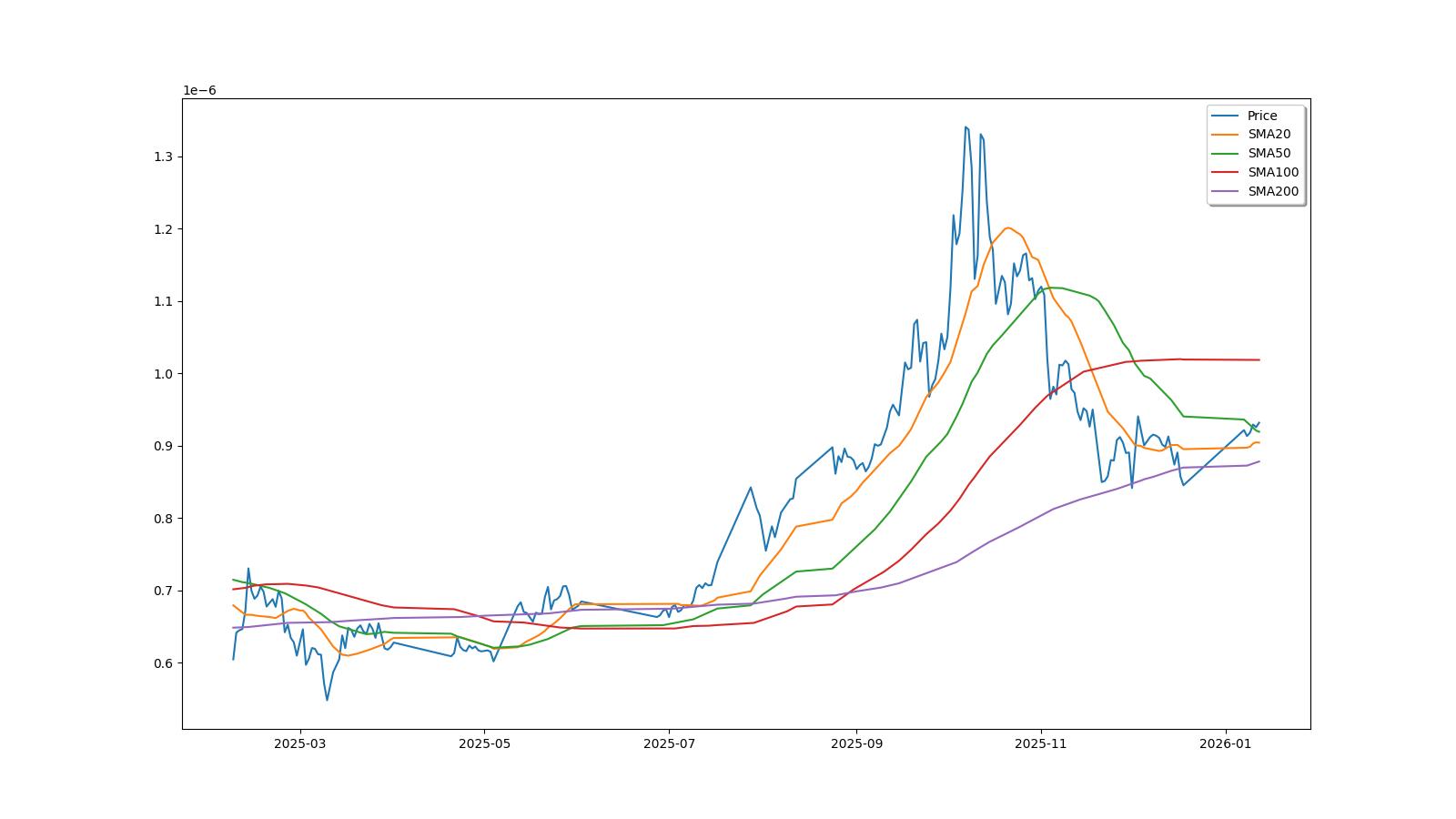 Nothing Simple Moving Averages