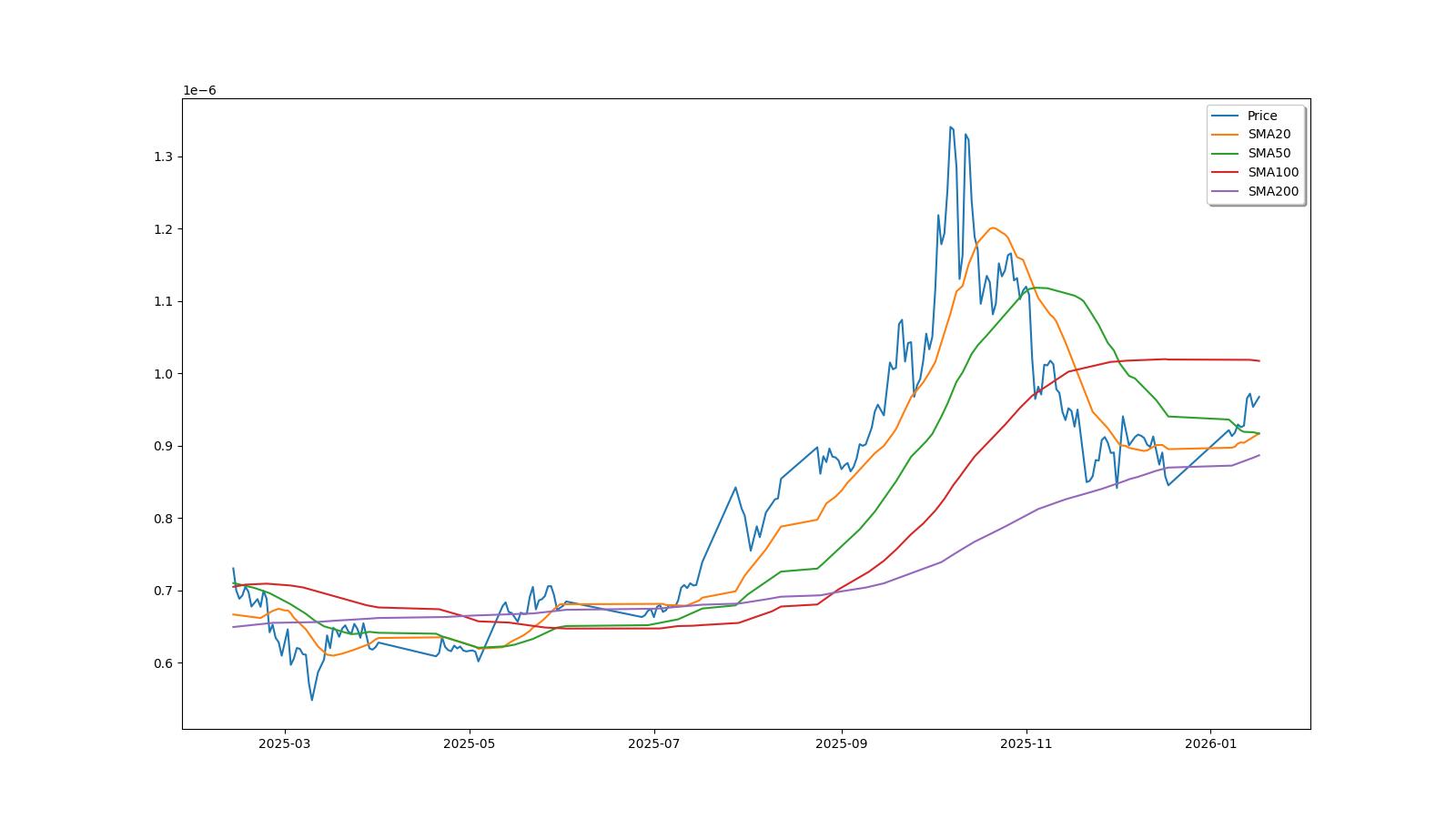 Nothing Simple Moving Averages