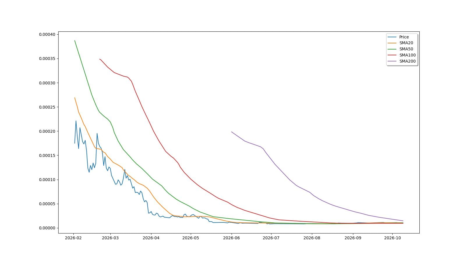 NotifAi News Simple Moving Averages