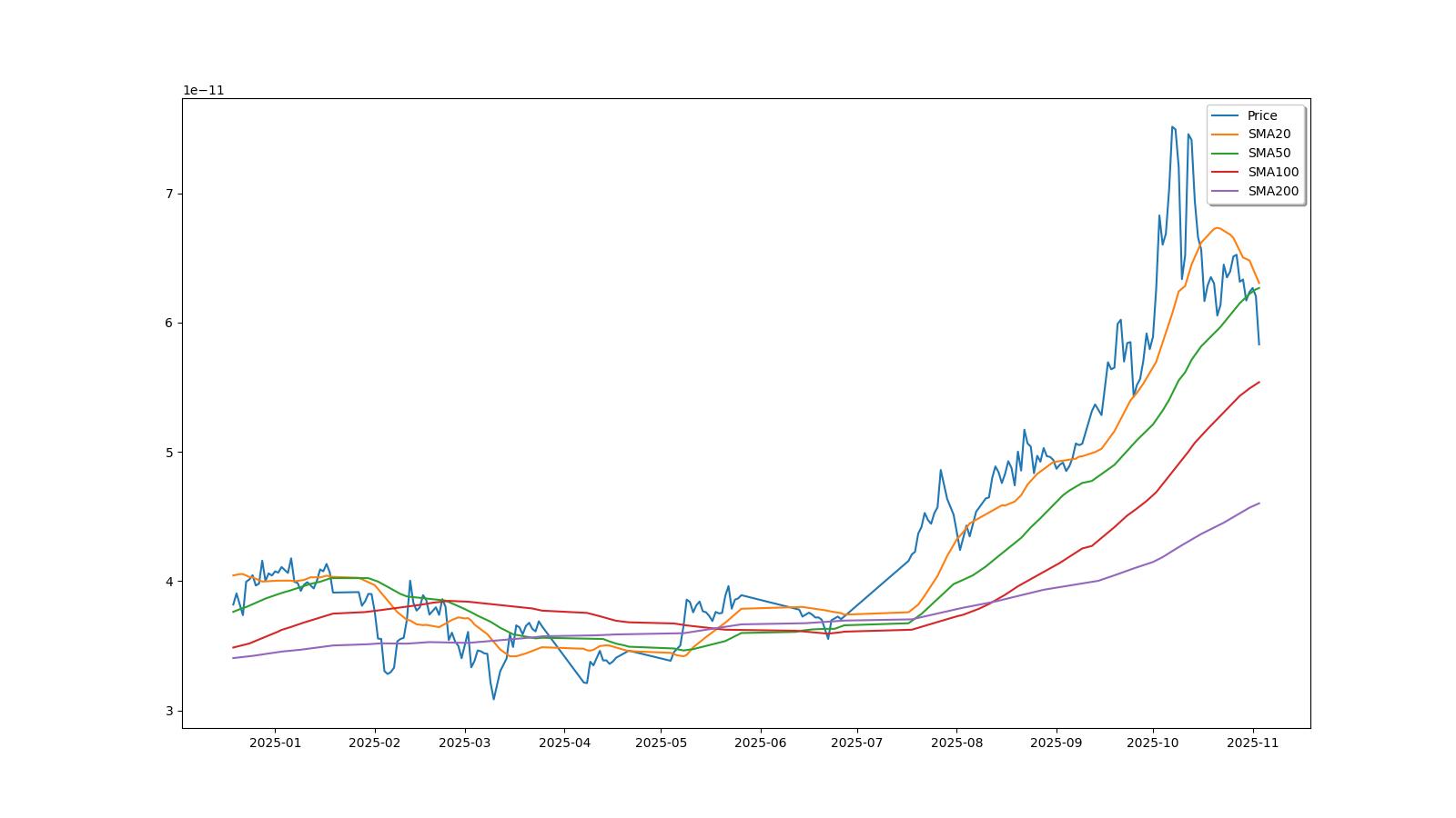 NotSafeMoon Simple Moving Averages
