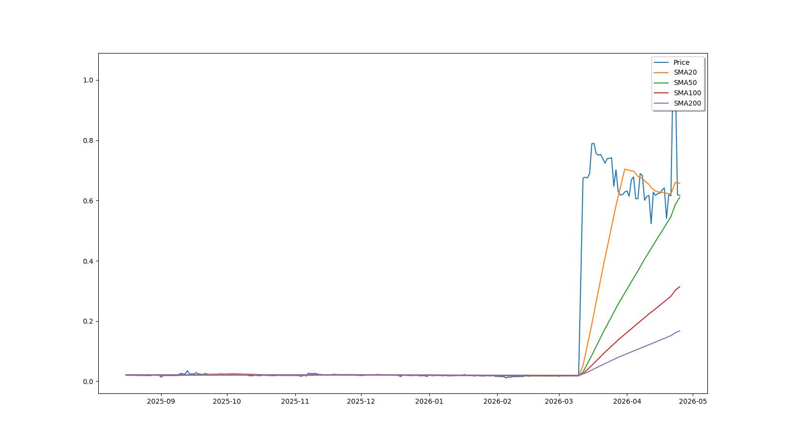 Novacoin Simple Moving Averages
