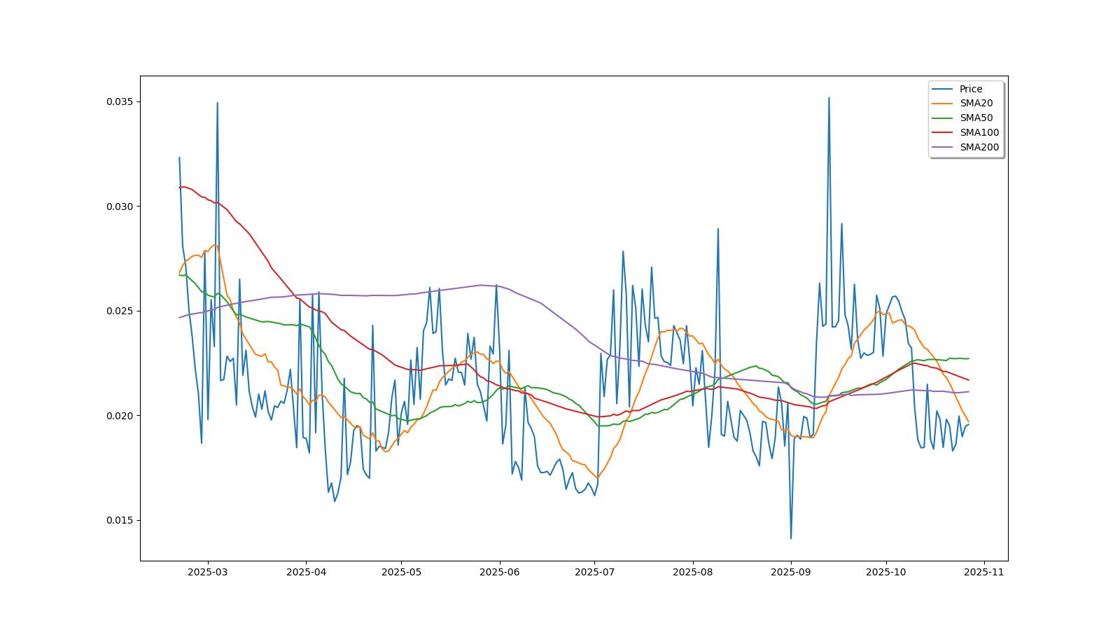 Novacoin Simple Moving Averages