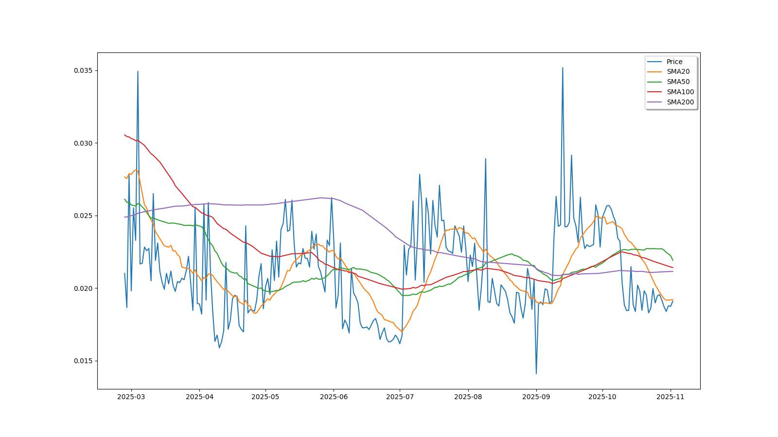 Novacoin Simple Moving Averages