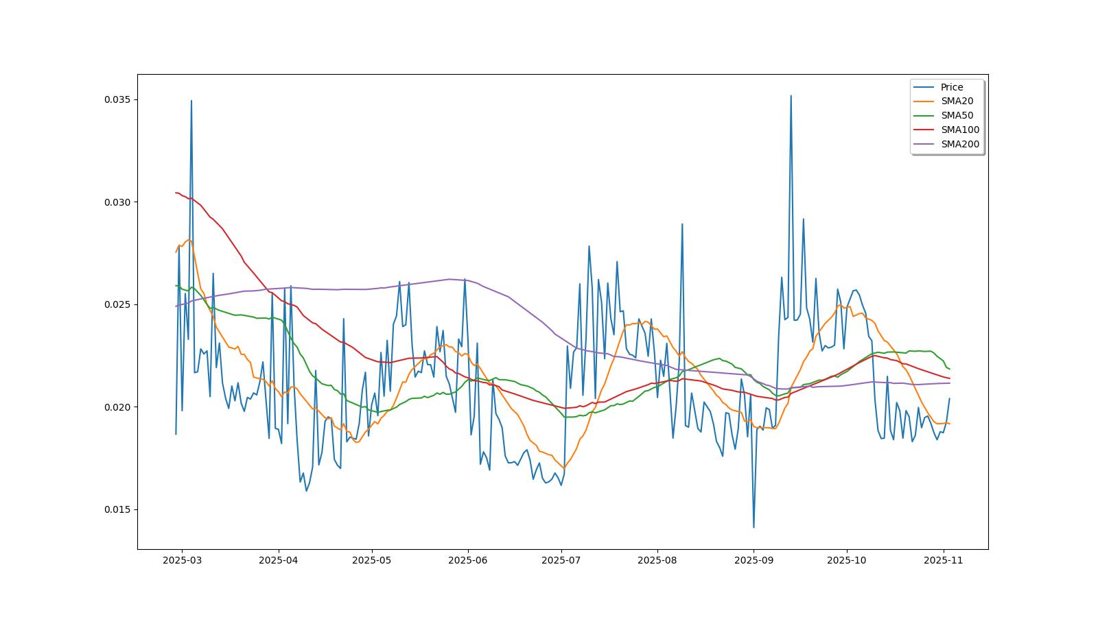 Novacoin Simple Moving Averages