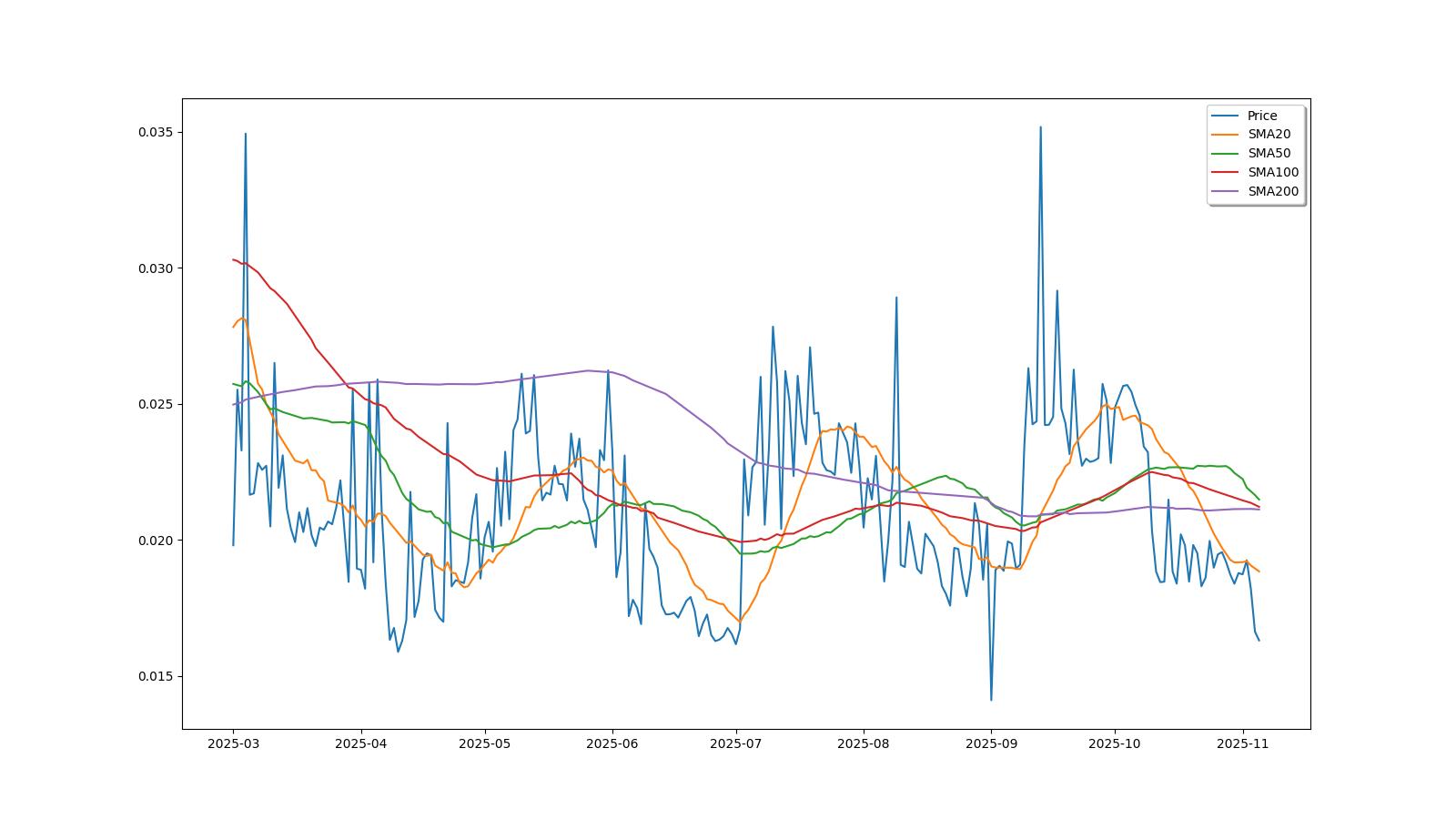 NovaCoin Simple Moving Averages