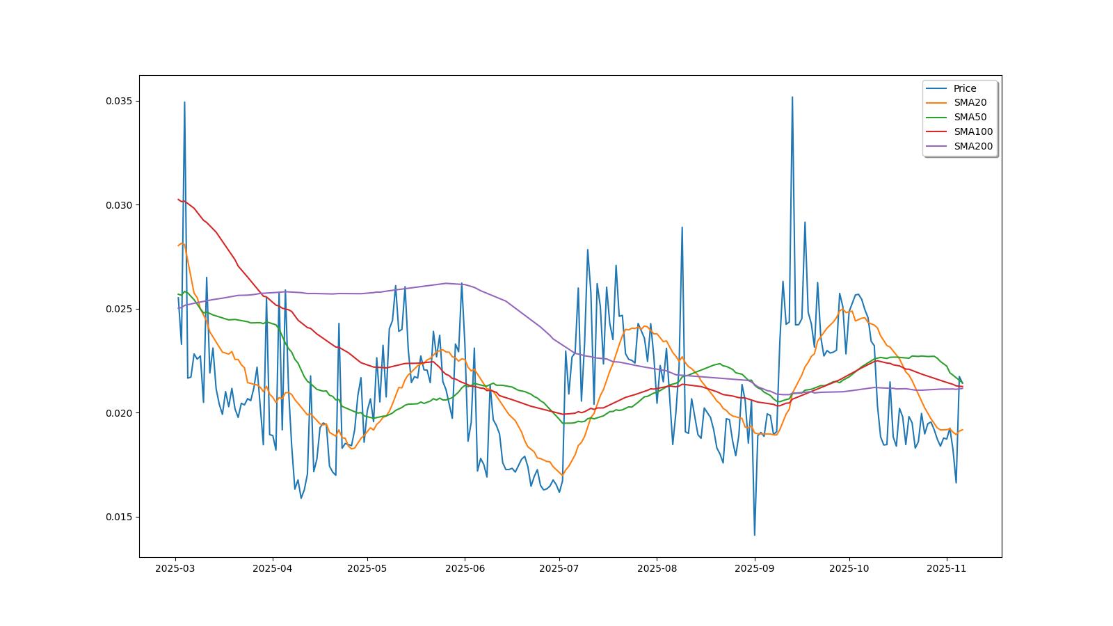 Novacoin Simple Moving Averages
