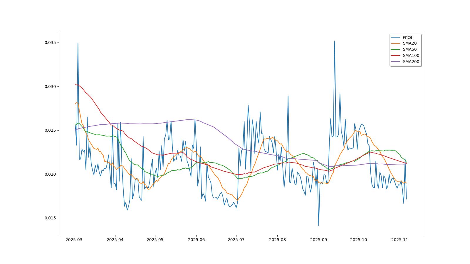Novacoin Simple Moving Averages