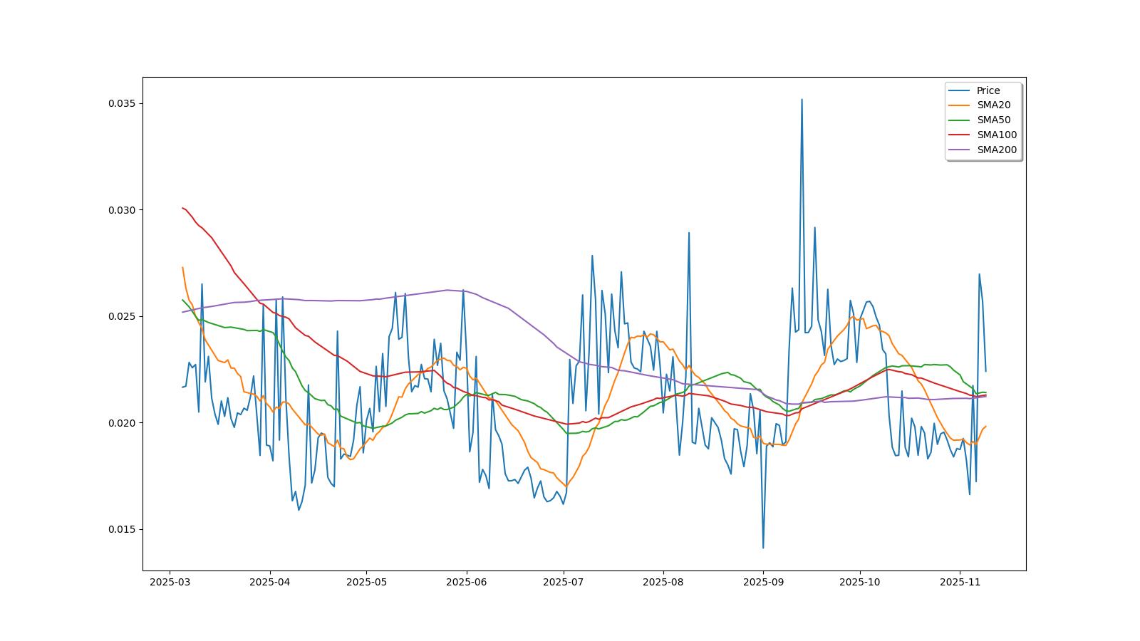Novacoin Simple Moving Averages