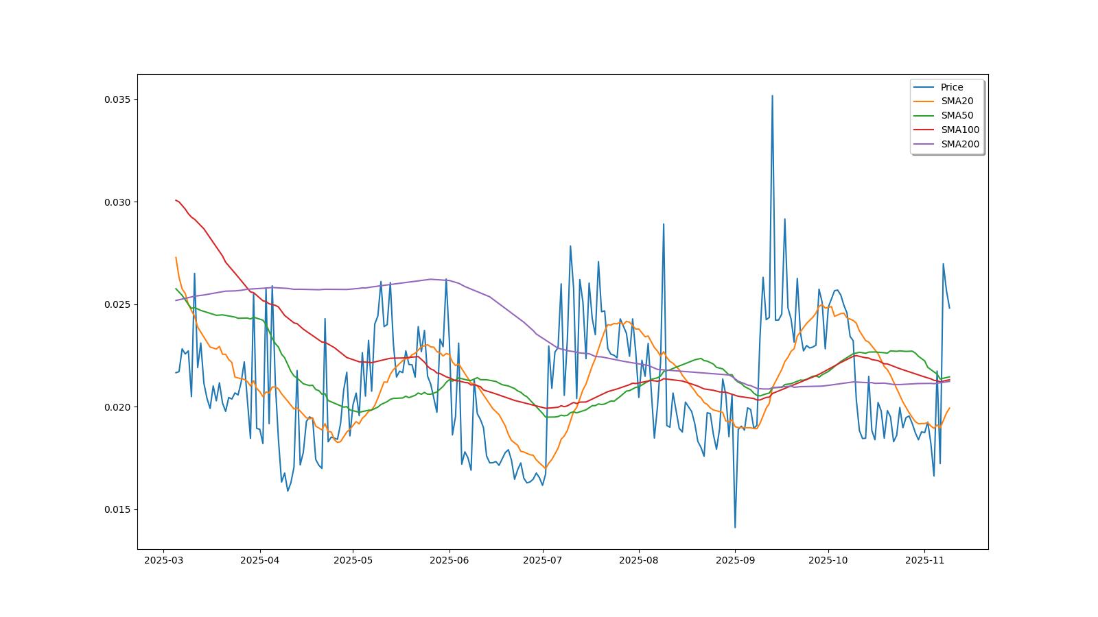 Novacoin Simple Moving Averages