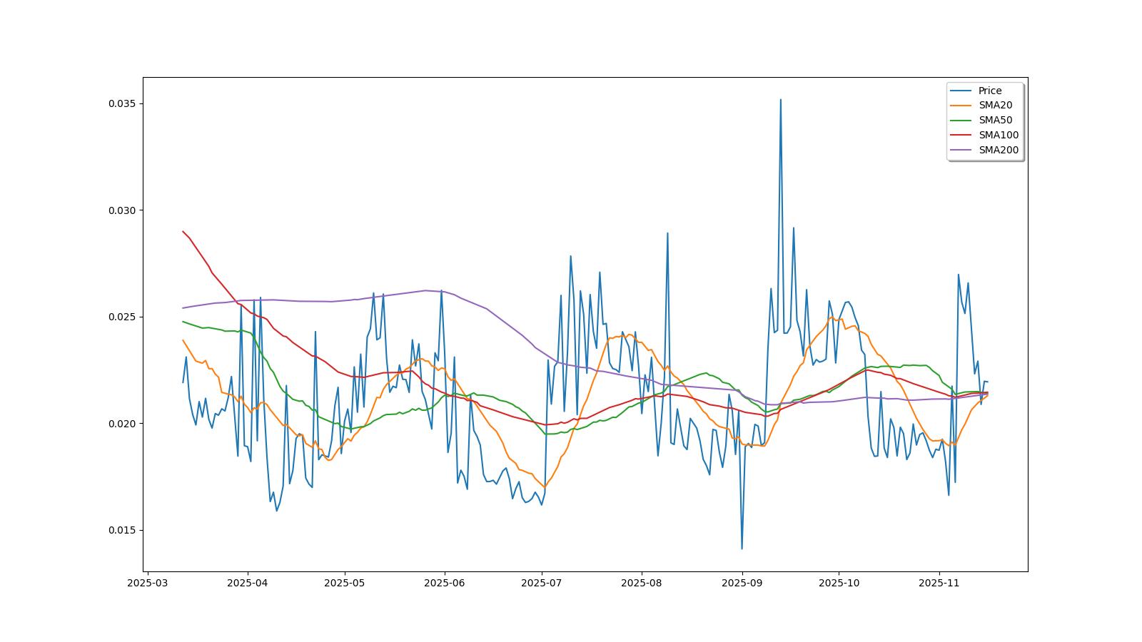 Novacoin Simple Moving Averages