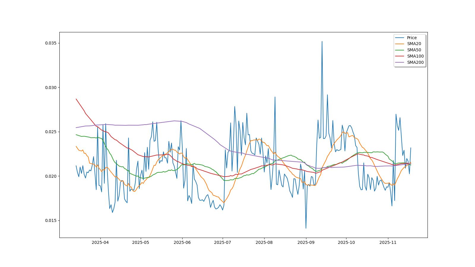 NovaCoin Simple Moving Averages