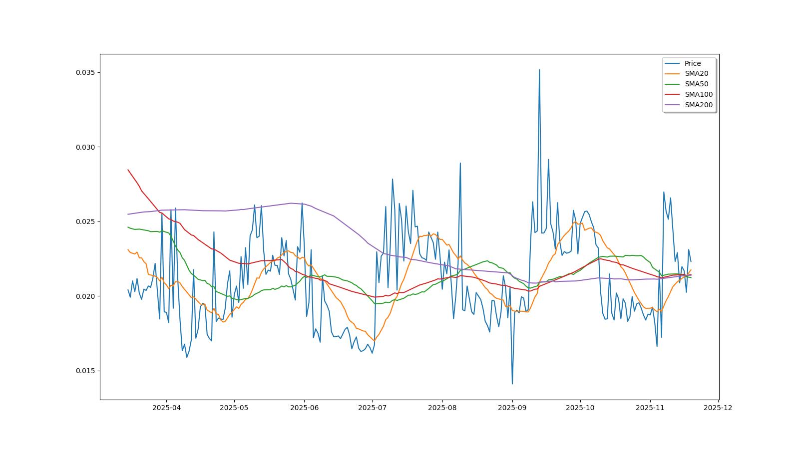 Novacoin Simple Moving Averages