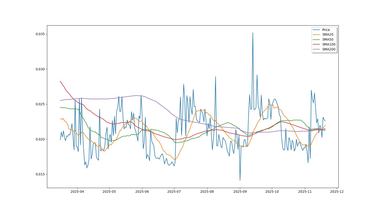 Novacoin Simple Moving Averages