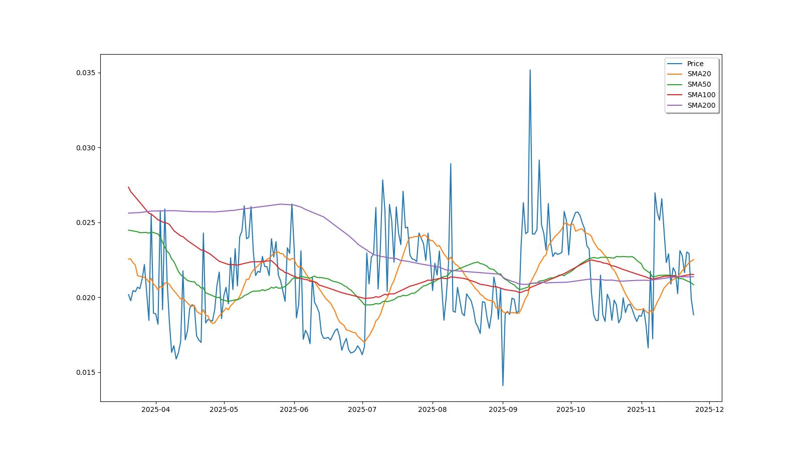 Novacoin Simple Moving Averages