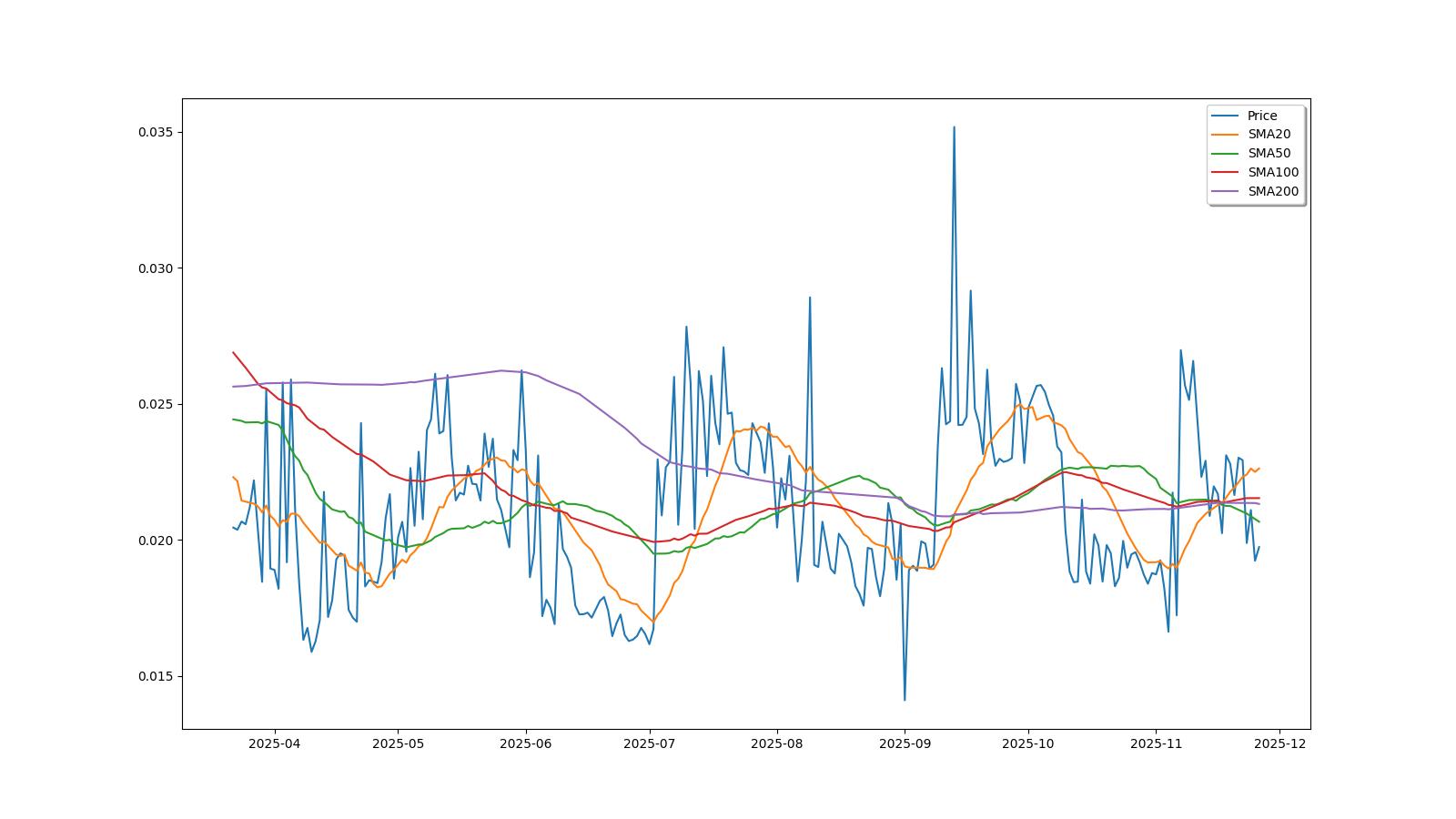 Novacoin Simple Moving Averages