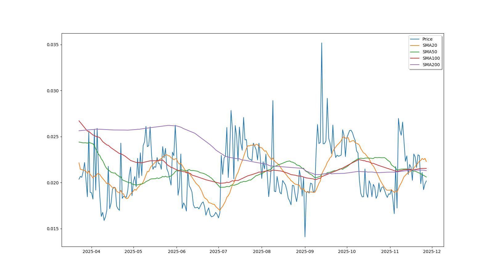 Novacoin Simple Moving Averages