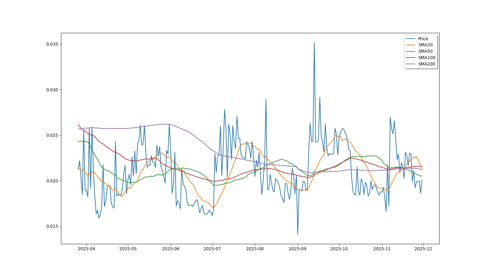 Novacoin Simple Moving Averages